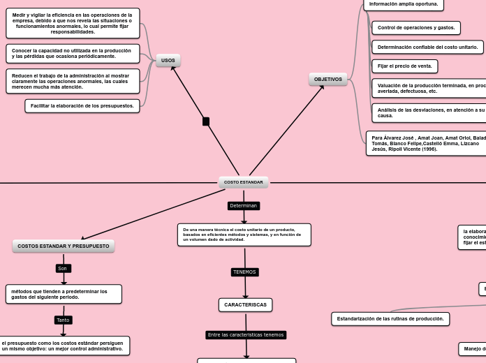 COSTO ESTANDAR - Mind Map